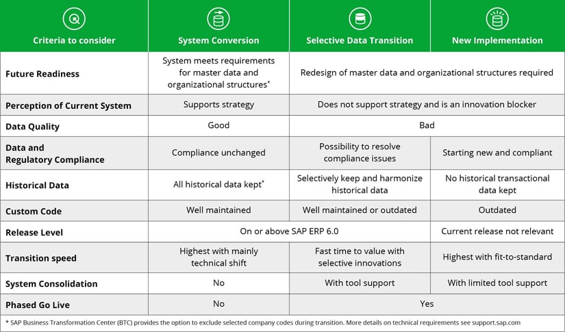Selective Data Transition Engagement Community