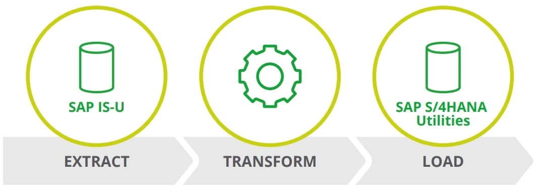 Future ready with SAP S/4HANA Utilities