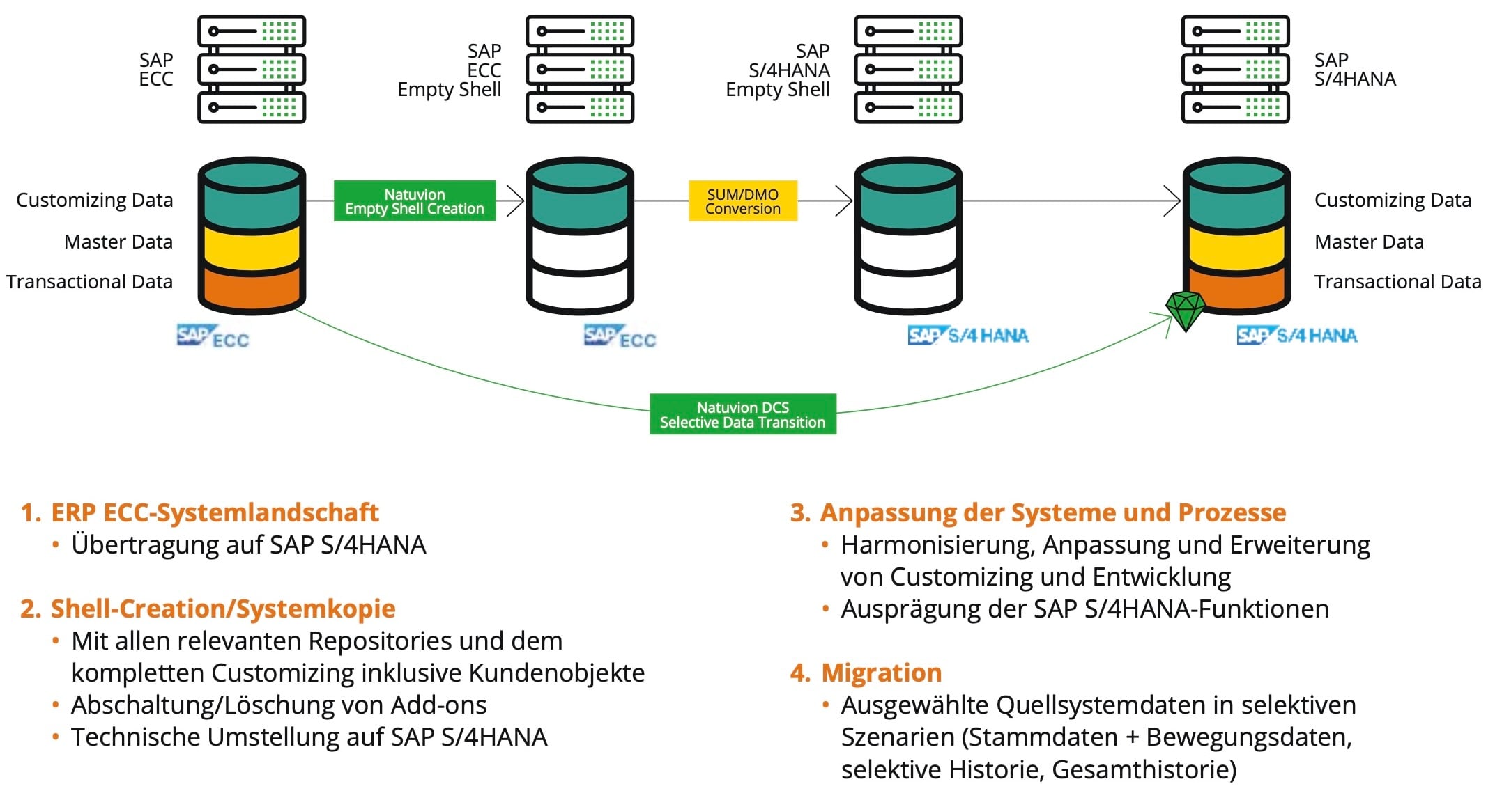 SAP S/4HANA für HCM - so klappt die Transformation reibungslos