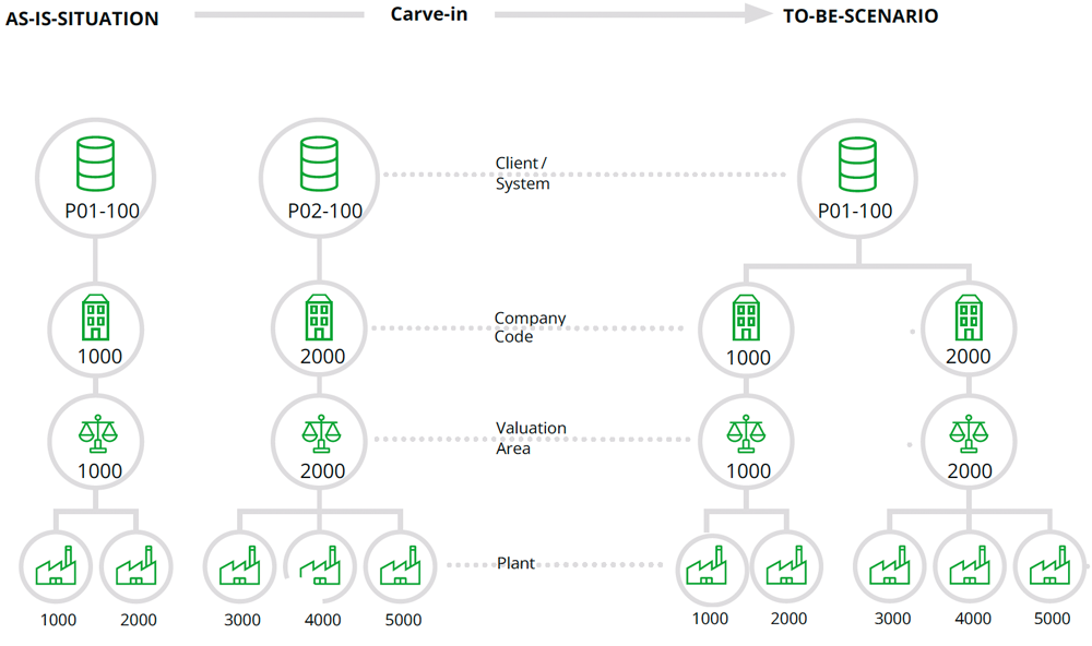 SAP Merge 》Definition, Reasons & 3 Merger Concepts
