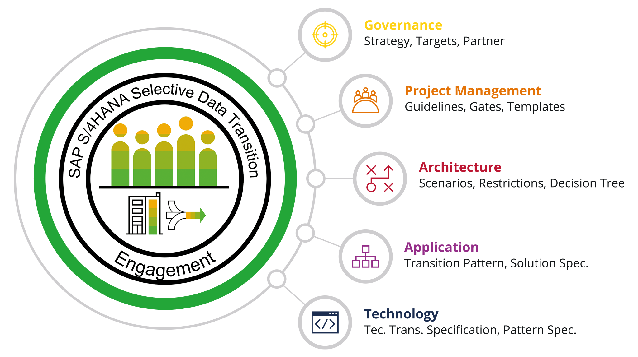 Selective Data Transition Engagement Community