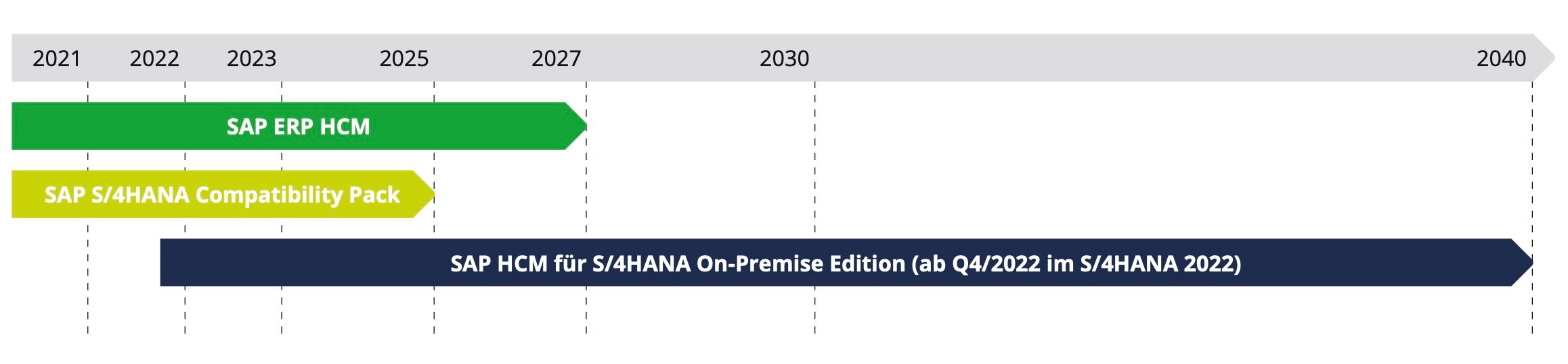 SAP S/4HANA für HCM - so klappt die Transformation reibungslos
