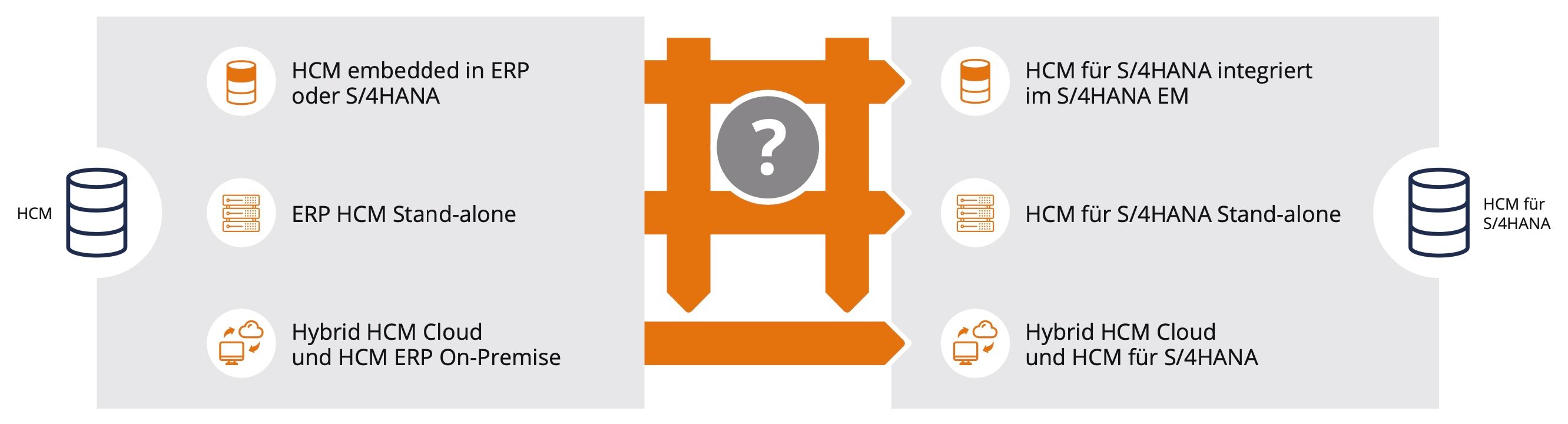 SAP S/4HANA für HCM - so klappt die Transformation reibungslos