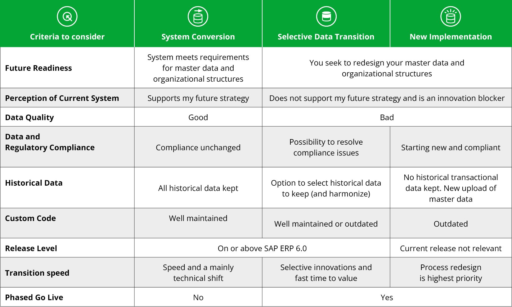 Selective Data Transition Engagement Community