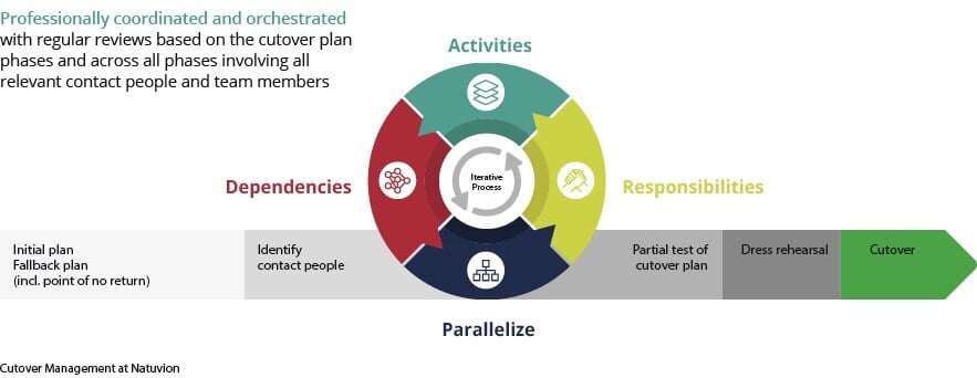 Preparation is key: ensuring an efficient & secure go-live for SAP S ...