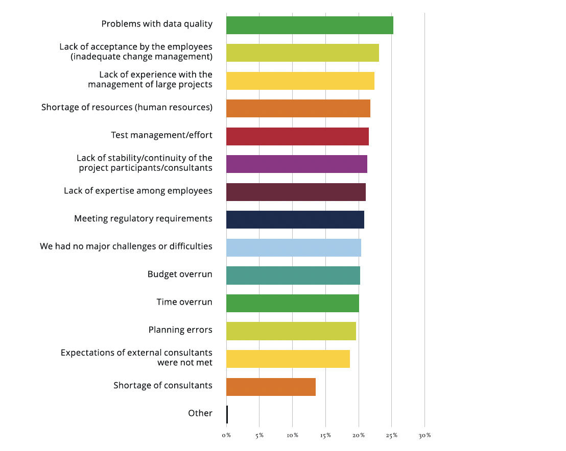The 2025 Transformation Study: a summary