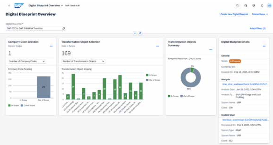 Der Digital Blueprint im SAP Business Transformation Center