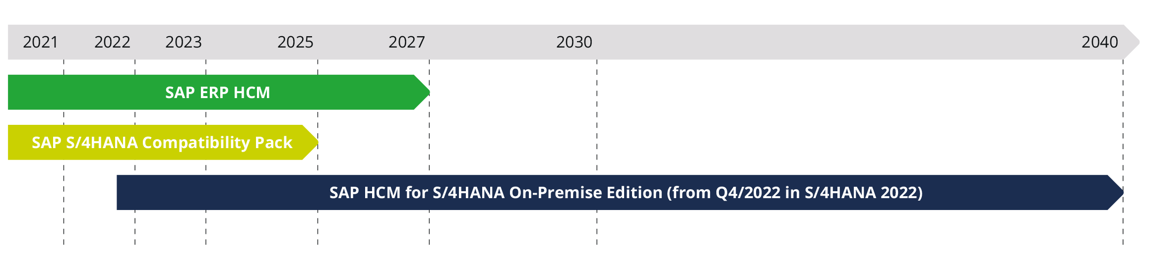SAP S/4HANA for HCM: How to ensure a smooth transformation