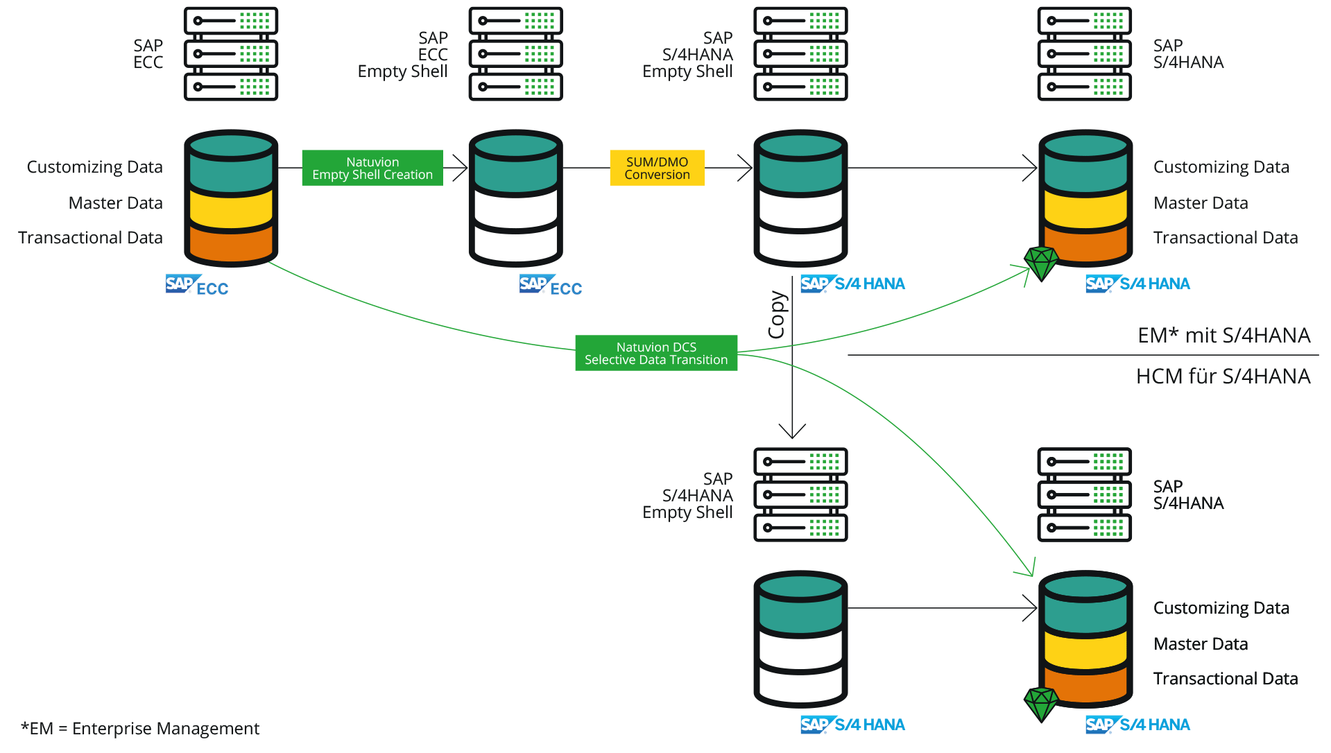 SAP S/4HANA for HCM: How to ensure a smooth transformation