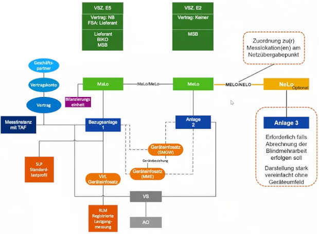 MaKo 2023: Lokationsbündel und Netzlokation