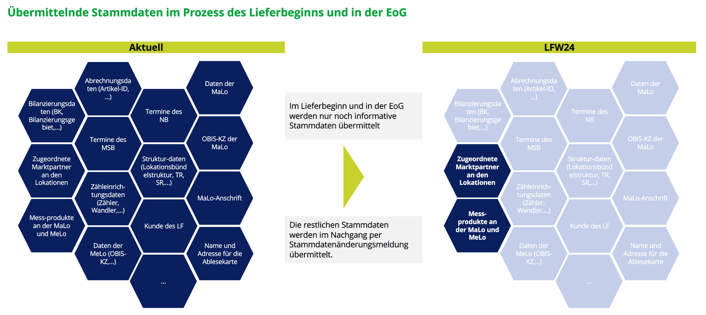 24h Lieferantenwechsel: Herausforderungen & Neuerungen für Energieversorger