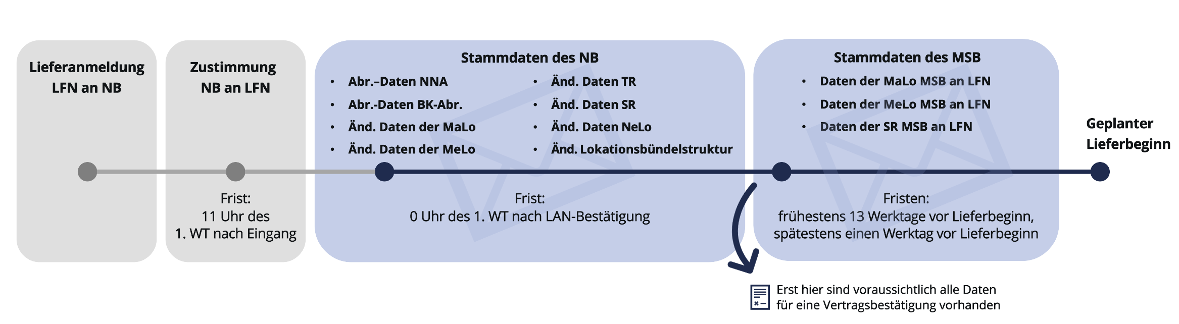 24h Lieferantenwechsel: Herausforderungen & Neuerungen für Energieversorger