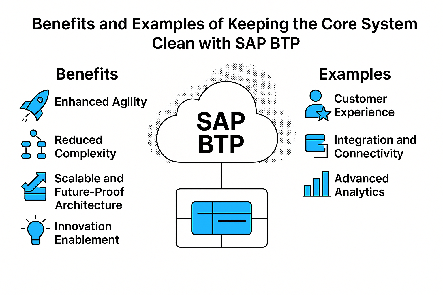 Maintaining a clean core with SAP Business Technology Platform (BTP)