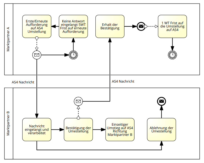 MaKo 2023: Umstellung auf das AS4-Protokoll