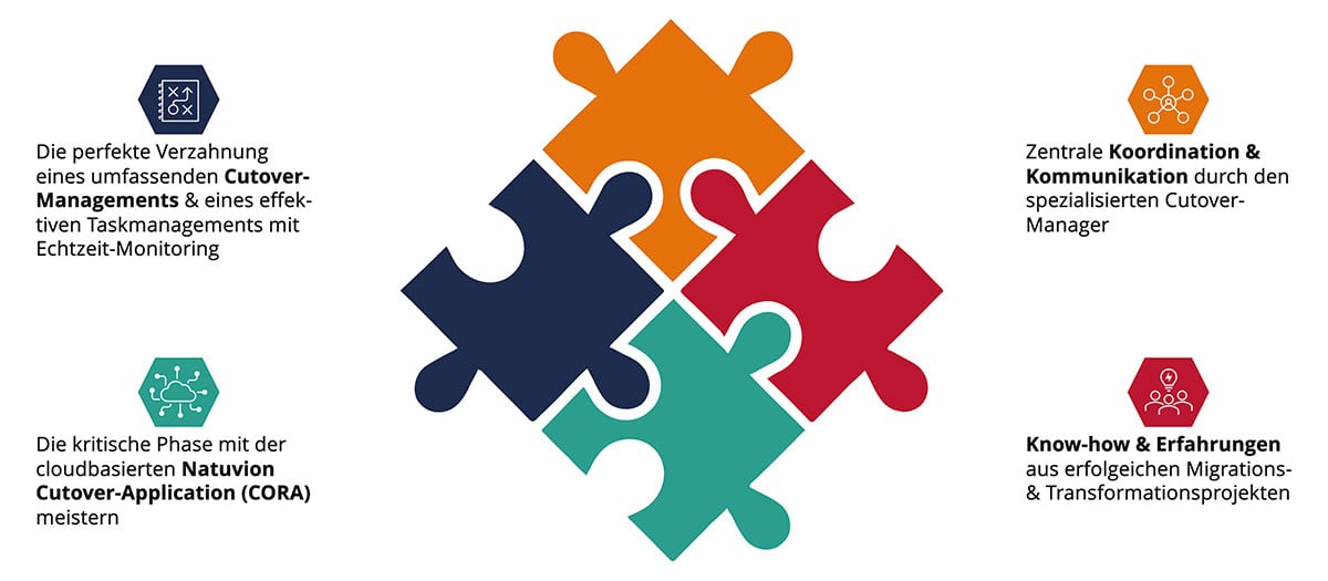 Königsdisziplin Cutover: So geht erfolgreiches Cutover-Management!
