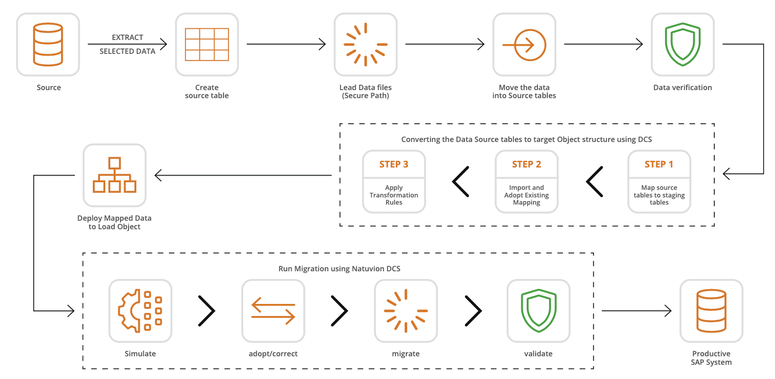 Stryker setzt auf die Natuvion DCS beim Umzug auf SAP S/4HANA