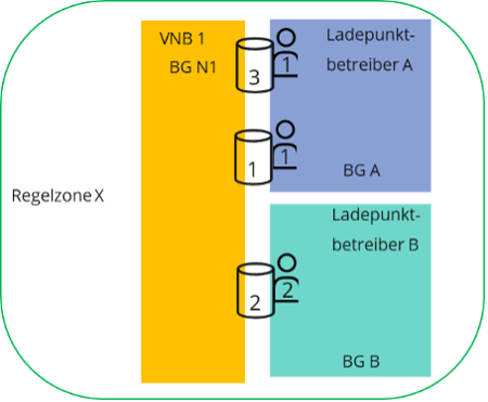 MaKo 2022: E-Ladestationen richtig bilanzieren