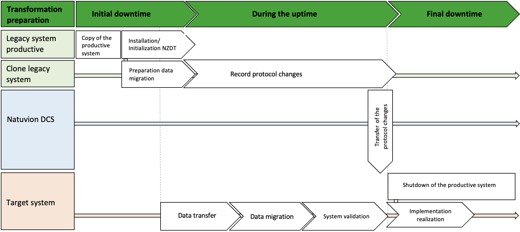 Near Zero Downtime 》Minimization of downtime Near Zero Downtime 》Minimization of downtime