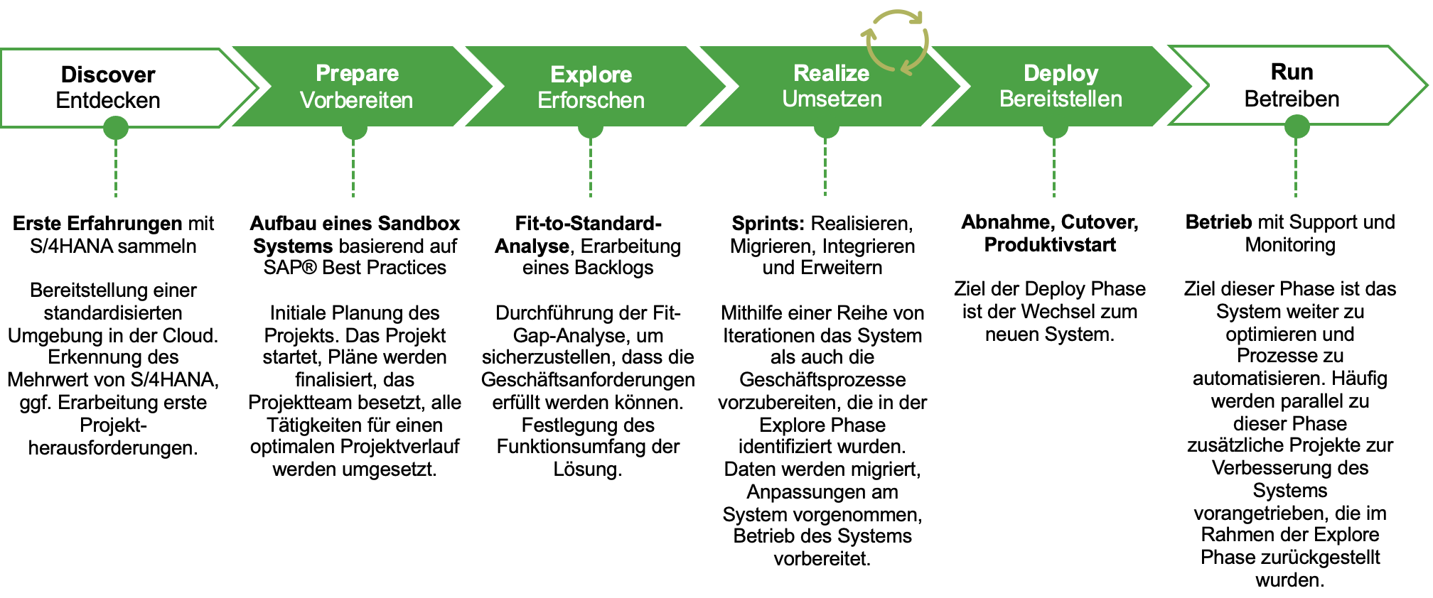 Mit SAP Activate zu SAP S/4HANA – Der reibungslose Wechsel