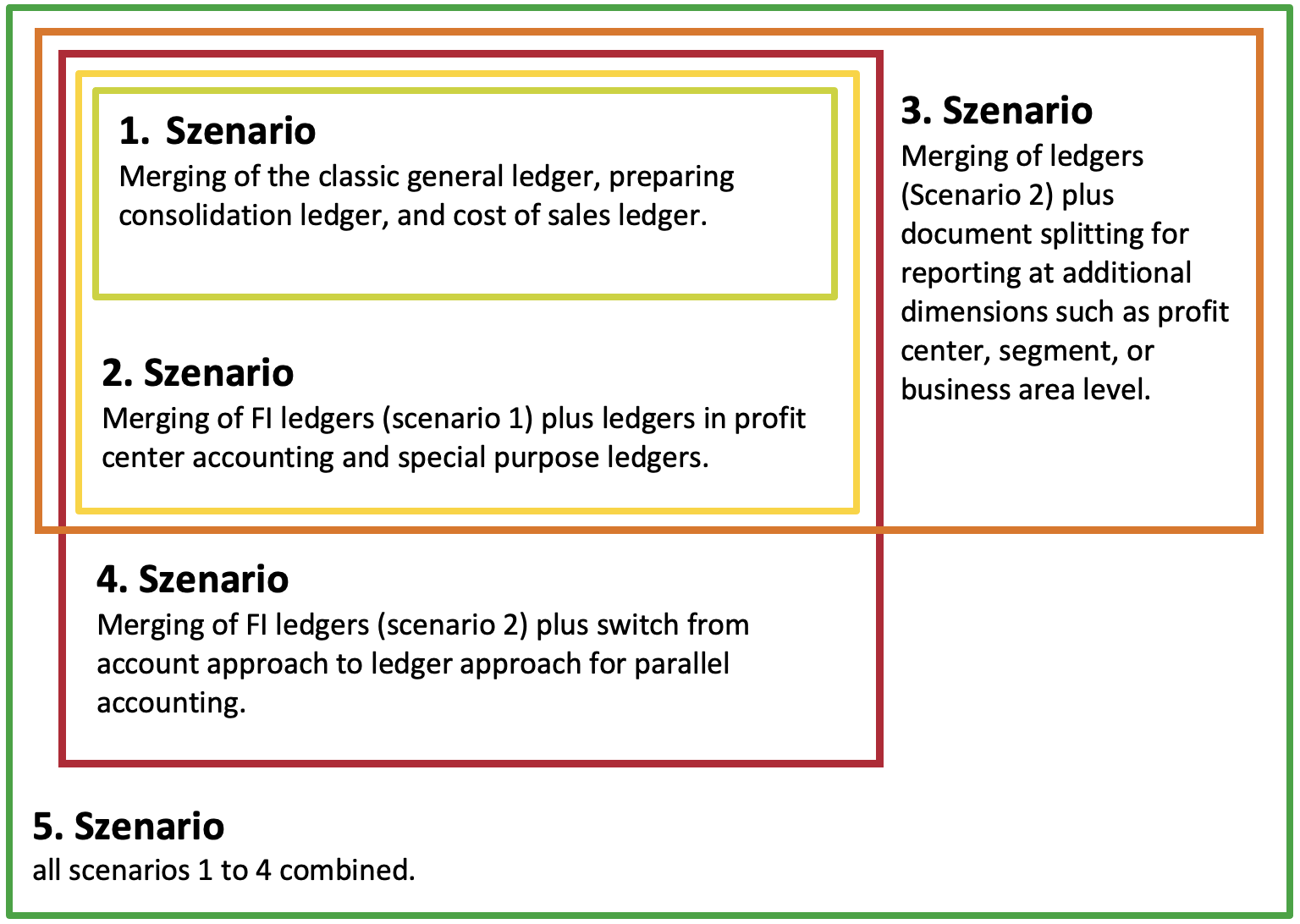 SAP New General Ledger