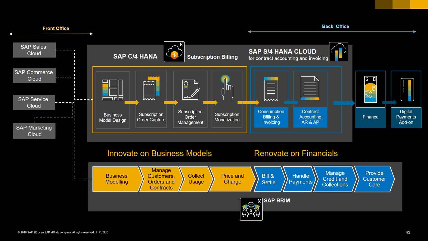 SAP Billing and Revenue Innovation Management (SAP BRIM)