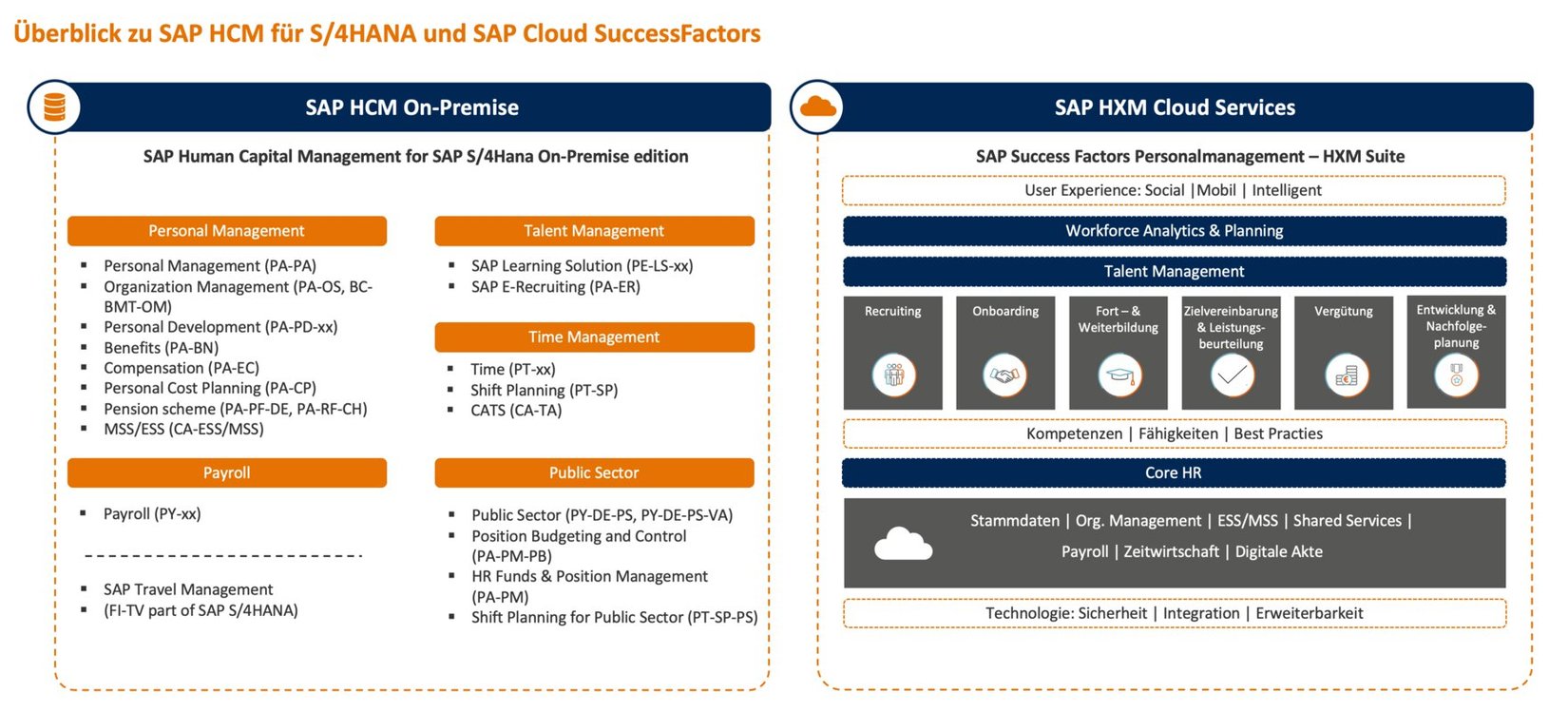 SAP HCM for SAP S/4HANA oder SAP SuccessFactors?